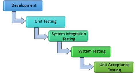 Automated Functional Testing A Successful Test Strategy Java Code Geeks
