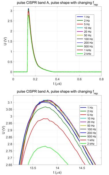 Comparison Of Methods For Pulse Generator Calibration Page 2 Signal