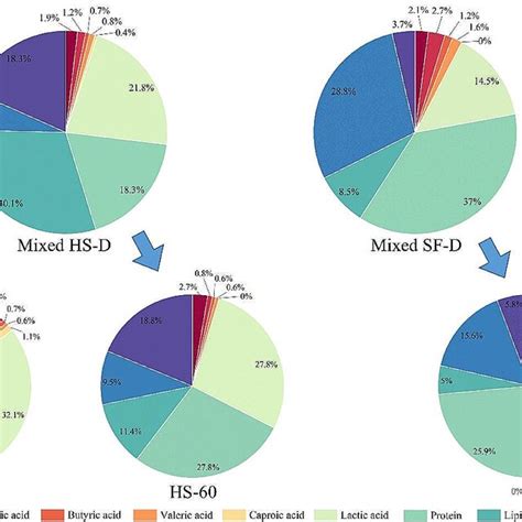 Material Balance Based On The Tcod Before And After The Fermentation