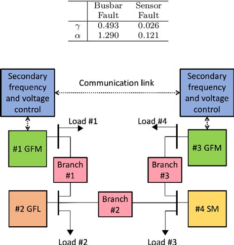 Table From Adaptive Fault Detection For Grid Forming Inverters Semantic Scholar