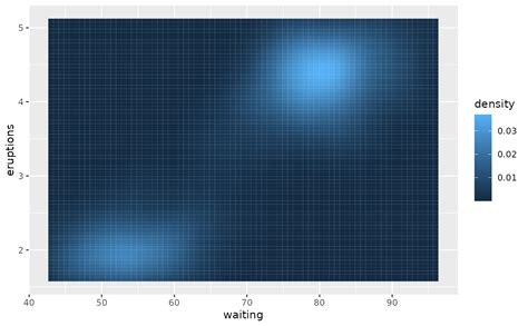 R Ggplot2 Scale Colour Continuous 连续色标和分级色标 纯净天空