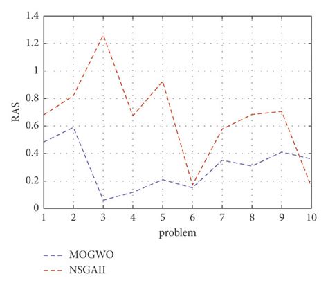 Ras Indicator For The Research Algorithms Download Scientific Diagram