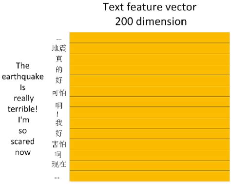 Structure Of The Text Feature Vector Download Scientific Diagram