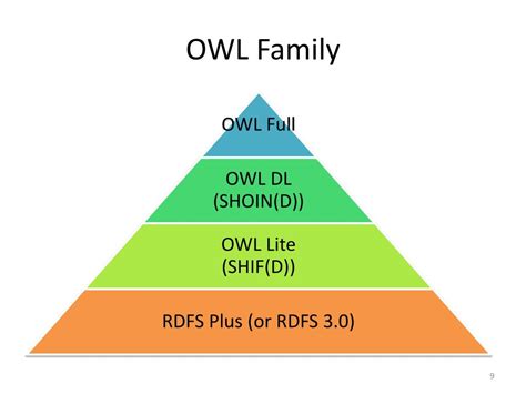 Ppt Presented By Jie Bao Rpi Sept 11 2008 Part 2 Of Rdf Owl Semantics Tutorial Powerpoint
