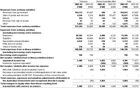 Part Financial Statements Treasury Gov Au