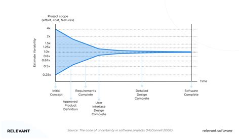 How To Evaluate Software Development Cost