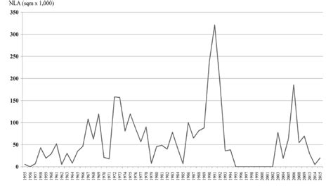 Time Series Of Net Lettable Area Produced By 180 Multi Story Buildings Download Scientific