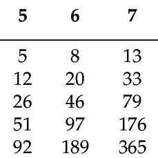 Iterated Partial Sums Of The Classical Fibonacci Sequence Download Scientific Diagram