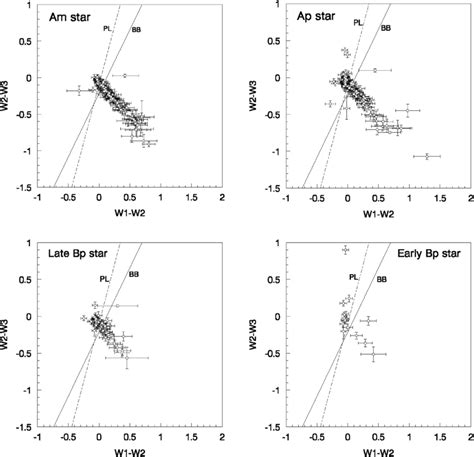 wise two color diagram w2 w3 vs w1 w2 for am ap late bp and