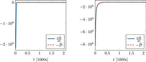 Figure 5 From Structure Preserving Model Reduction For Port Hamiltonian Systems Based On A