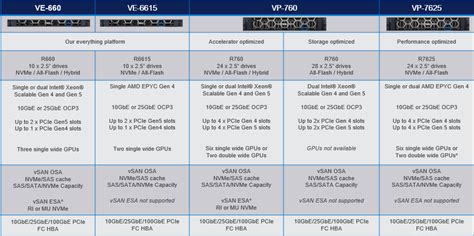 Vxrail 80240 The Next Leap For Vxrail With Intel 5th Generation Xeon