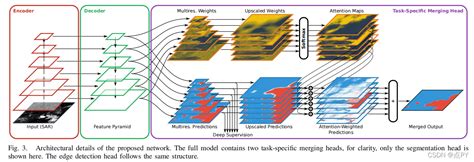 基于边缘修复的图像分割论文简读active Boundary Loss For Semantic Segmentation Csdn博客