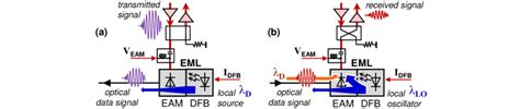 The Externally Modulated Laser As Versatile Transceiver Element For Use Download Scientific