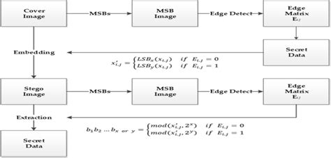 Flowchart Of The Scheme Proposed By Bai Et Al Download Scientific Diagram