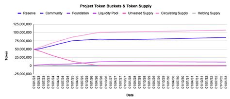 Quantitative Token Model A Data Driven Approach To Stay Ahead Of The