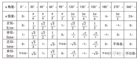 特殊三角函数值表 知乎