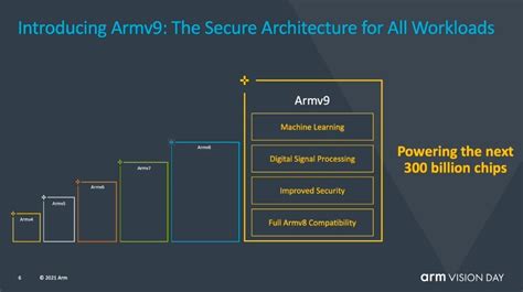 Arm เปดตว Armv9 สถาปตยกรรม CPU ลาสดสำหรบหนวยประมวลผลทจะผลตอก 300 000 ลานชปในอนาคต