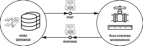 Illustration Of Microservice Setup A Json File Is Posted With An Hvac