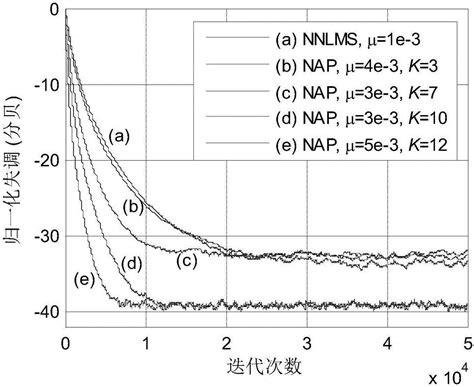 non negative self adaptive filtering method based on data reusing