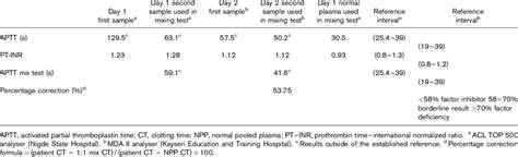 The Results Of Activated Partial Thromboplastin Time Prothrombin