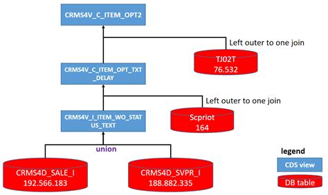 SAP ABAP Central CDS View Performance Analysis Using PlanViz In HANA