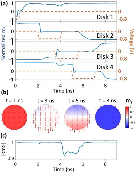Simulation Results For Bennett Clocking Of A Four Bit Terfenol D Download Scientific Diagram