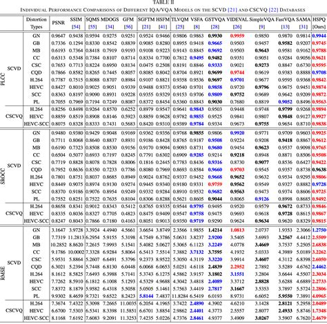 Table Ii From A No Reference Quality Assessment Model For Screen Content Videos Via Hierarchical