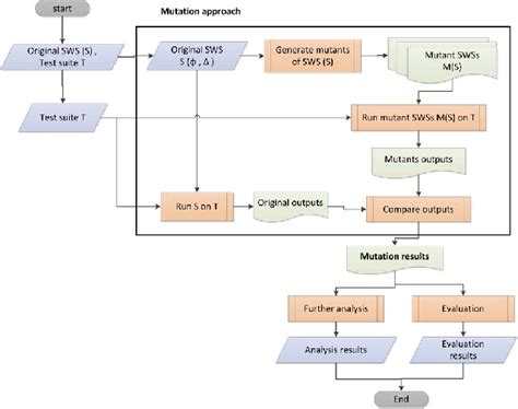 Figure 1 From Automated Mutation Based Test Case Evaluation For