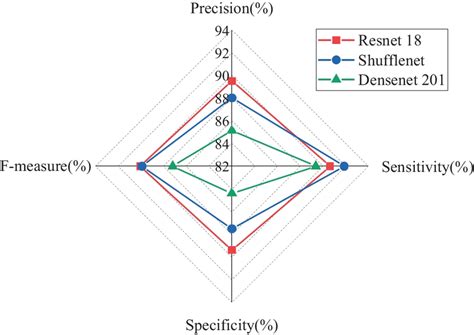 The Performance Parameters In Terms Of Specificity Sensitivity Download Scientific Diagram