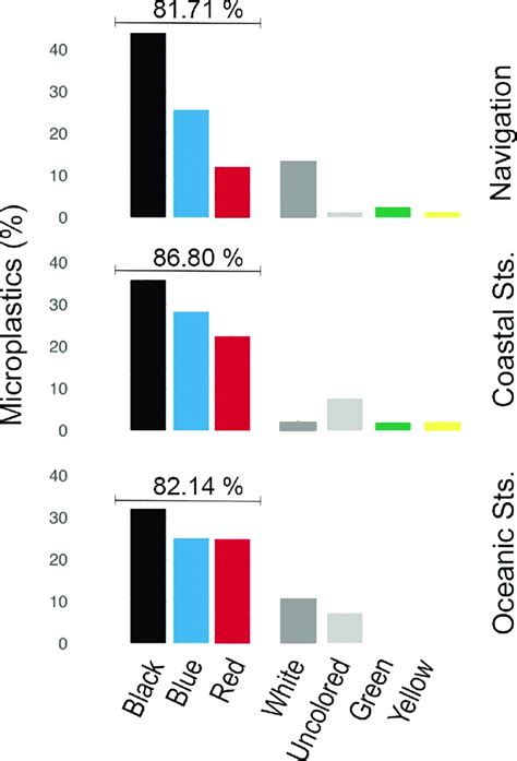 Colour Distribution For Microplastic Particles Found Black Blue And Download Scientific