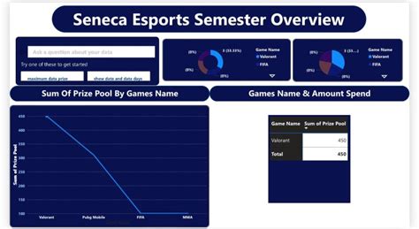 Powerbi Datavisualization Esports Dataanalysis Excel Senecaesports Datadriven Het Patel