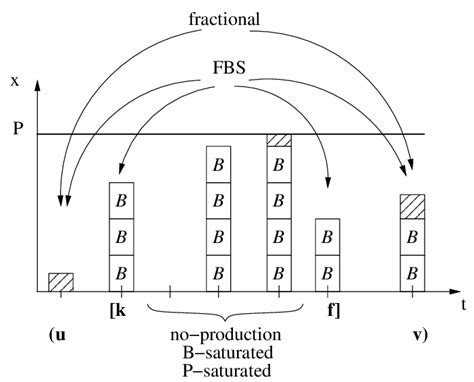 Structure Of A Batch Constrained Subplan With Stationary Production