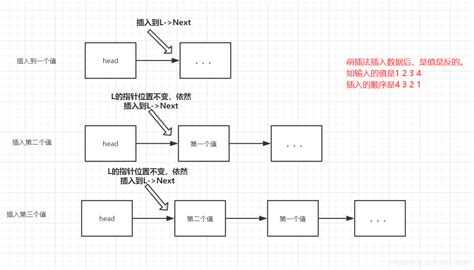 单链表逆转设计一个算法通过遍历一趟将链表中所有结点的链接方向逆转仍利用原表的存 Csdn博客