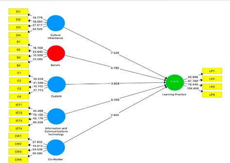 Figure 2 From An Empirical Analysis Of Cultural Inheritance And Ict Role On Learning Practice In
