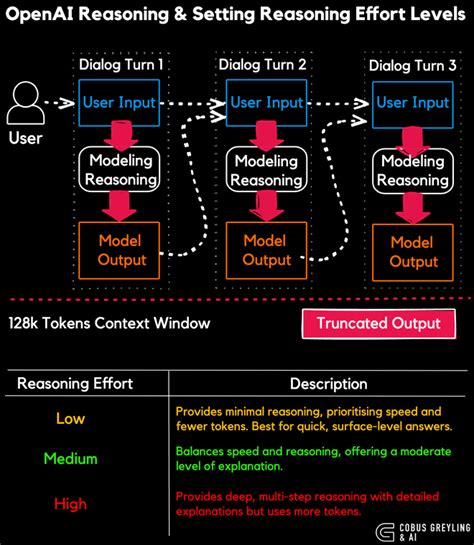 With Openai O1 And O3 Models Devs Can Set Reasoning Effort
