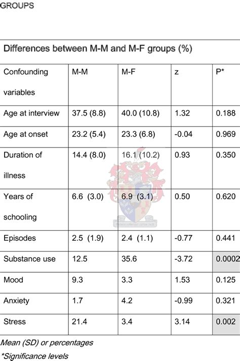 Comparison Of Confounding Variables Between The Male Male 67 Pairs Download Table