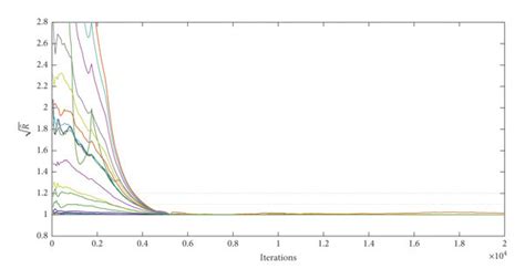 The Potential Scale Reduction Factor” R For The Housing Prices Of Download Scientific Diagram