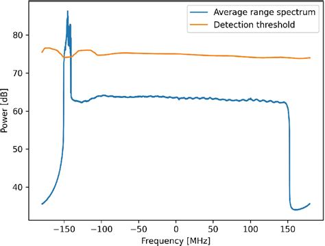 Figure 2 From Mitigation Of Rfi In High Resolution Sar Data Algorithm Overview And