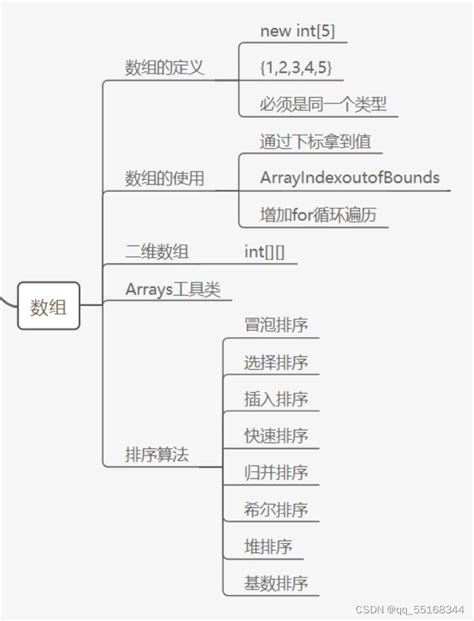Java Se总结 Csdn博客