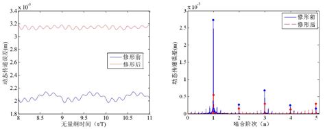 Influence Of Modification On Dynamic Response Of Helical Gear Zhy Gear