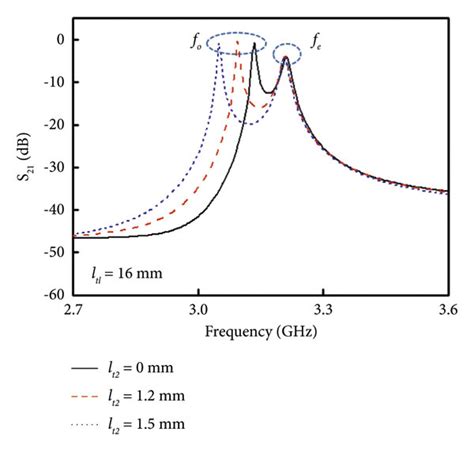 Simulated S21 In The Weak Coupling Condition For A Lt2 0 Mm