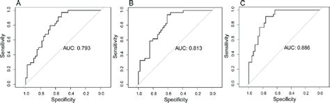 Prognostic Performance Of Radiomic Models In The Training Cohort A