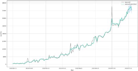 Forecast Confidence Interval For The Exposed Variable Download Scientific Diagram