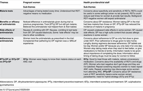 Experiences And Perceptions On The Acceptability Of Iptp Dp Or Ist Dp