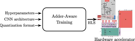 Figure 2 From Hardware Aware Training For Multiplierless Convolutional Neural Networks