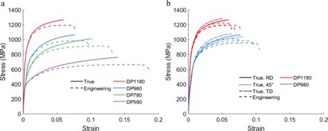 Engineering Dashed Lines And True Solid Lines Stress Strain Curves