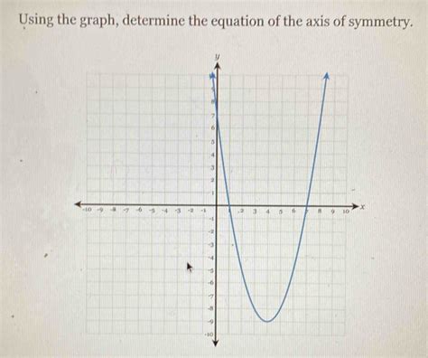 using the graph determine the equation of the axis of symmetry [algebra]