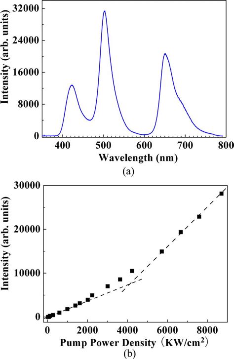 Experimental Results Without TiO Nanoparticles A Emission Spectrum Download Scientific
