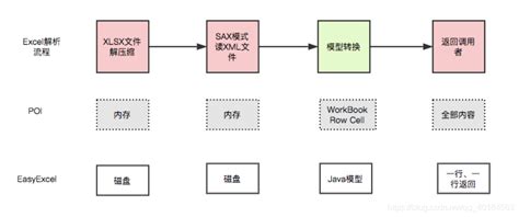 利用阿里研发的easyexcel导入导出excel，避免oom，并对excel加密保护easyexcelfactory对excel加密 Csdn博客