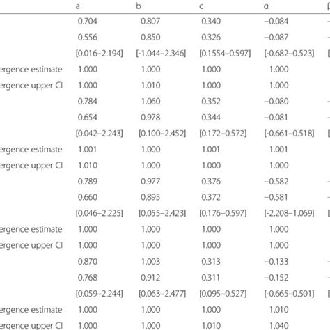 Estimated Summary Statistics And The 95 Bayesian Credible Intervals Of Download Table